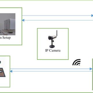 List Of Hardware Used For The Remote Lab System Download Scientific Diagram