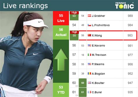 Live Rankings Wang Reaches A New Career High Right Before Fighting