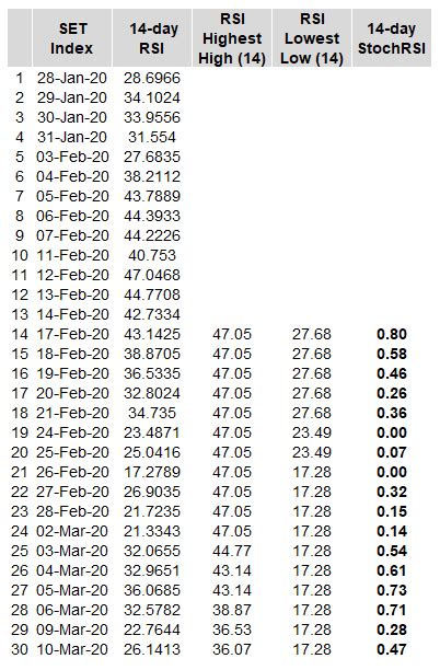 Stochastic Rsi Stochrsi คืออะไร กลยุทธ์การเทรด Lucid Trader