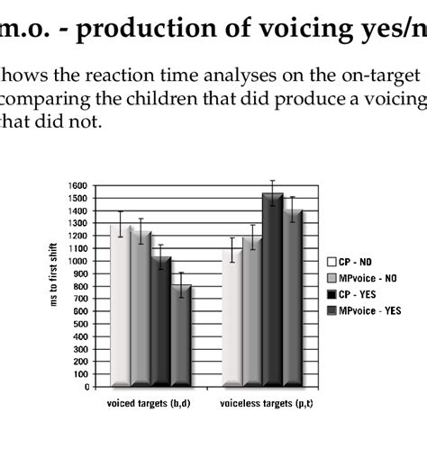 Figure D27 First Shift From Target Tot Distractor Production Of Download Scientific Diagram