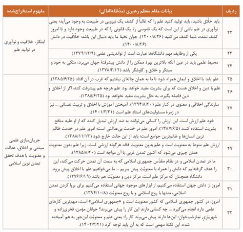 پیشران‌های مرجعیت علمی در گفتمان تمدنی مقام معظم رهبری خبرگزاری آنا