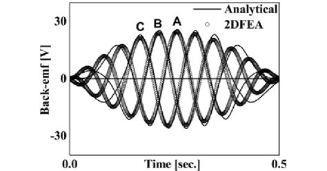Comparison Of Analytical Results With Non Linear Fe Calculations For Download Scientific