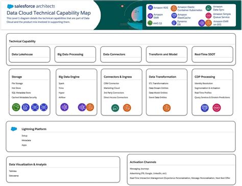 Salesforce Architects On Linkedin 5 Things Architects Should Know