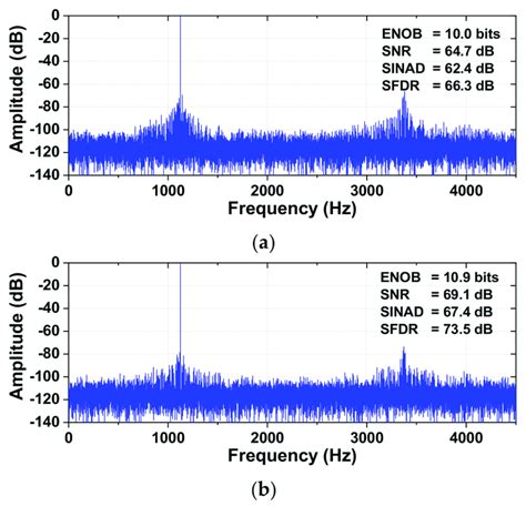 Measured Output Spectra Of The Adc A Before Calibration B After Download Scientific