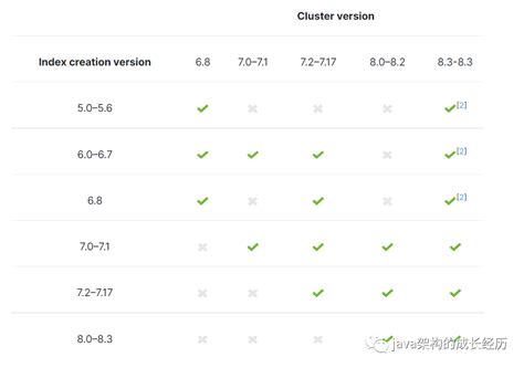 Elasticsearch系列五：集群的备份与恢复es集群 备份 Csdn博客