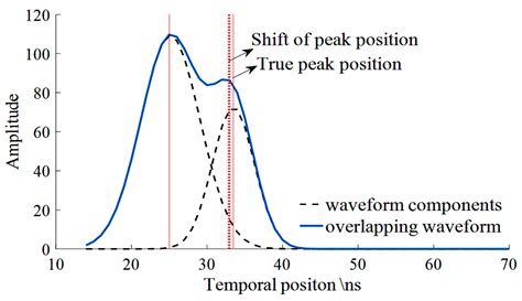 Remote Sensing Free Full Text Gaussian Half Wavelength Progressive Decomposition Method For