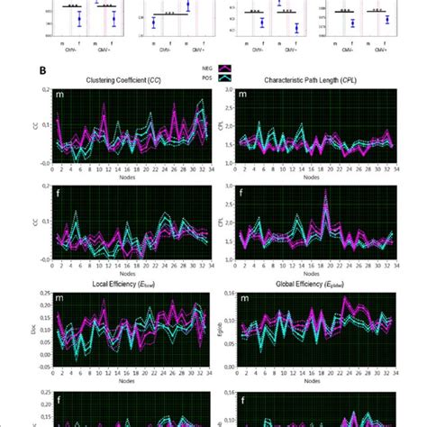 Network Topology Differences A Results Of Rewiring Analyses For Whole
