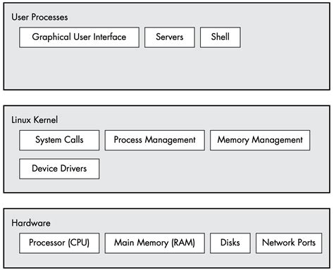 How Linux Work 01 Dying Memory