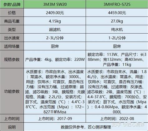 美国3m净水器怎么样？排名第几？产品特色揭秘 知乎
