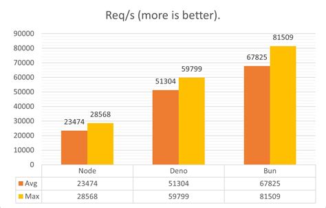 如果rust之父用rust重写nodejs，node性能能和rust一样吗？那么为啥v8慢？ 知乎
