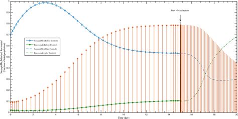 Sir Epidemic Model Before And After Vaccination Which Starts 15 Days Download Scientific