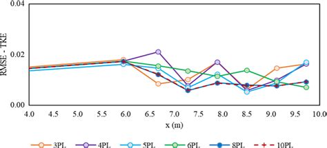 RMSE For Averaged TKE Using Different Numbers Of Layers For The Coarse
