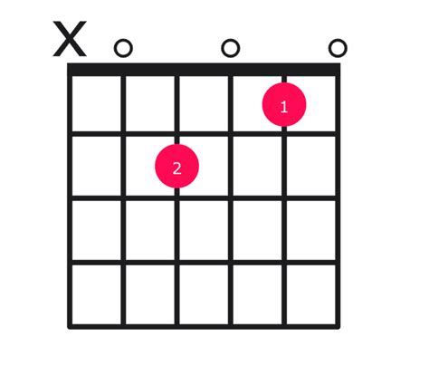 Am7 Chord On Guitar How To Play With Easy Finger Positions
