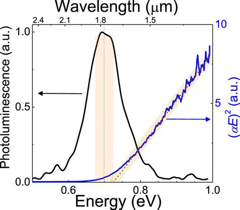 The Pl Spectrum Black Line And Tauc Plot Blue Line Of αe² Where