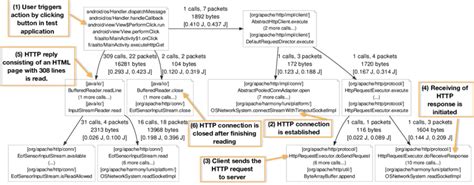 Network Usage Graph For Test Application Which Fetches An Html Page Download Scientific