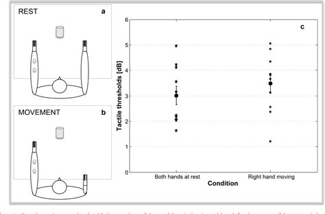 Figure 1 From Can Tactile Suppression Be Explained By Attentional Capture Semantic Scholar