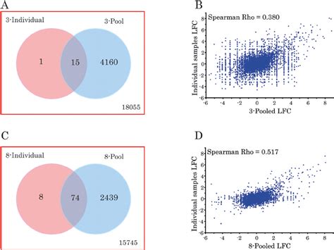 Agreement Between Sequencing Rna Pools And Sequencing Corresponding Download Scientific Diagram