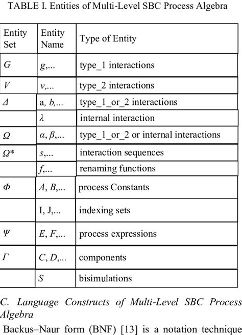 Shows All The Entities Of The Multi Level Sbc Process Algebra M Sbc Pa