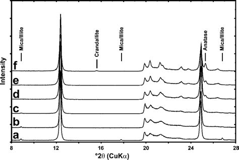 Xrd Patterns Of Size Fractions Of Kga 1 Kaolinite Separated Using 001 Download Scientific