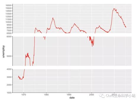 如何随意截断ggplot2图像的y轴？ Csdn博客