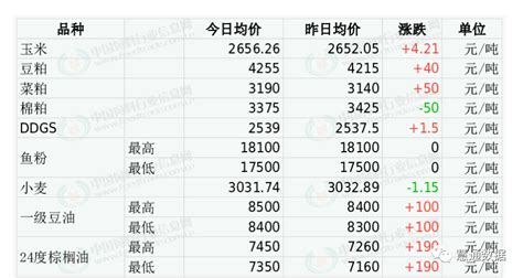 涨起来？豆粕、菜粕、油脂、玉米齐上涨！价格反弹供应