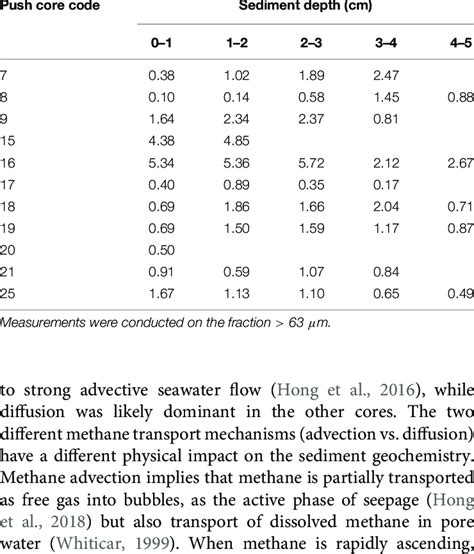 Dry Sediment Mass G Of All Analyzed Samples Download Scientific