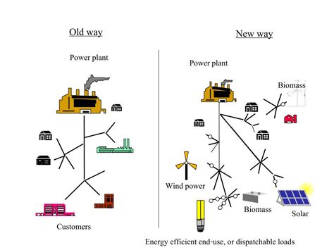 Ppt Grid Tied Decentralized Power Generation Experience From