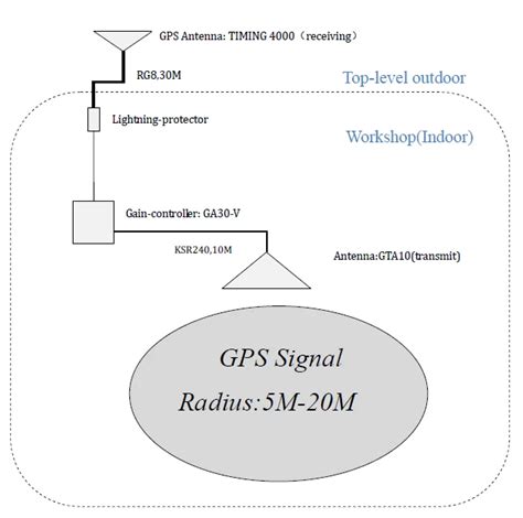 Indoor Gps Signal Repeaters Kit Gt Rk1 Buy Gps Signal Repeaters Step