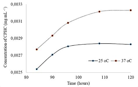 Concentration Of 3 3 2 Chlorophenylprop 2 Enoyl 4 Hydroxycoumarin