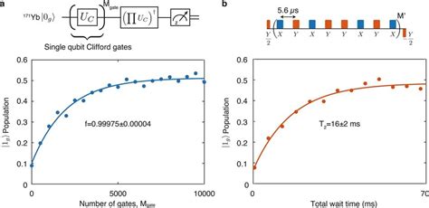 Randomized Benchmarking And ¹⁷¹yb Qubit Coherence A We Measure The