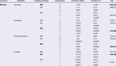 parameter estimation and dic results of the different forms of the