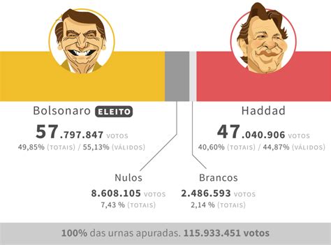 Presidente Resultado Segundo Turno Eleições 2018