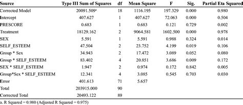 Summary Of 3×2 × 3 Analysis Of Covariance Ancova Showing The Main