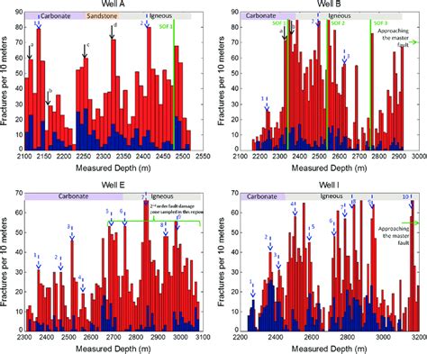 Same As Figure But For A Fractures And Faults Population Corrected Download Scientific