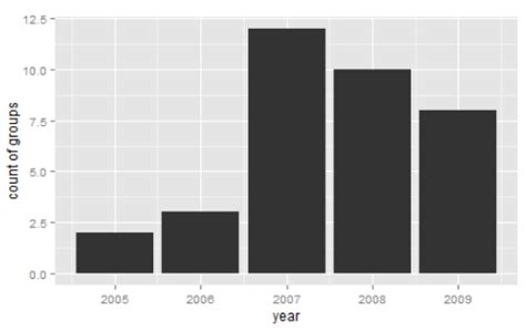 R Plot Summary Of Unique Observations With Ggplot Stack Overflow