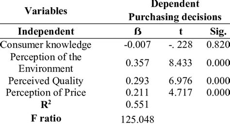 Multiple Regression Test Results Download Scientific Diagram