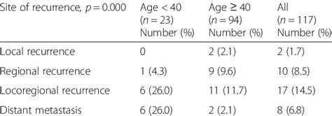 Recurrence Patterns In Young And Older Patients Download Table