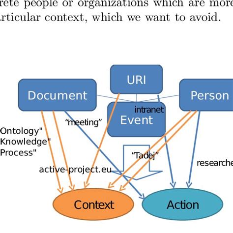 The Ratio Of Predictability Vs Complexity With Regard To K And α