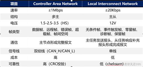 车载网络lin基础汽车lin多帧发送 Csdn博客