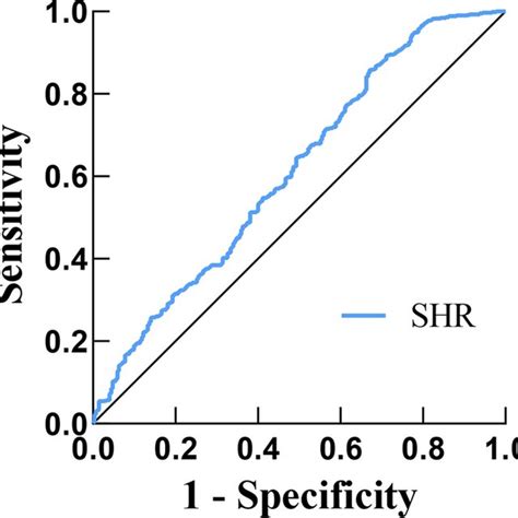 roc curve for the use of shr in the detection of multi vessel cad