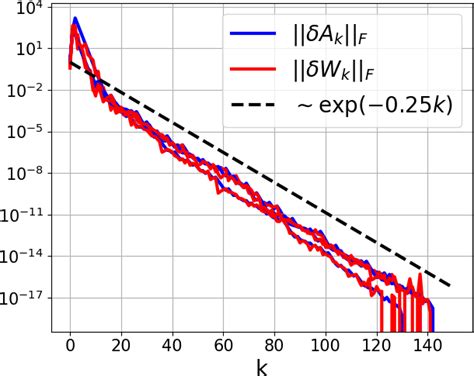 Convergence Of The Iterative Formulas For A And W On The Download