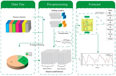 Integrating K Means Clustering And Lstm For Enhanced Ship Heading