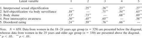 Correlations Between Latent Variables With Body Mass Index Controlled