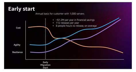 Lets Architect Streamlining Business With Migration And Modernization AWS Architecture Blog