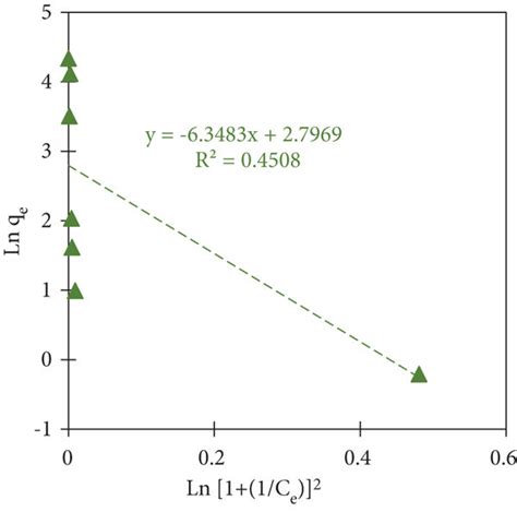 Isotherms A Langmuir B Freundlich C Dubinin Radushkevich And