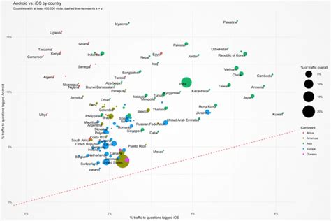 Top Programming Languages In Rich And Poor Countries Mybroadband