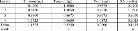 Response Table For Means Download Table Response Table For Means Download Table