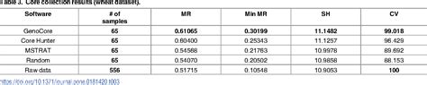 Table 3 From Genocore A Simple And Fast Algorithm For Core Subset Selection From Large Genotype