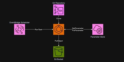 Daily Git Diff Into S Dev Community