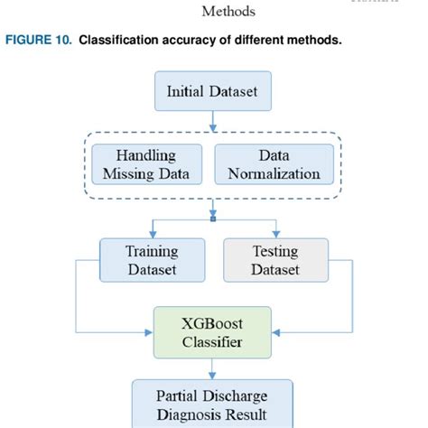Schematic Of The Proposed Iot Architecture With The Proposed Xgboost